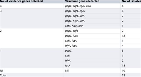 The Spectrum Of Virulence Genes Detected In Upec Isolates Download Scientific Diagram