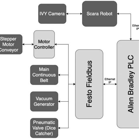 A Flow Chart Of The Des Model Dice Queued Refers To Dice Entering Onto