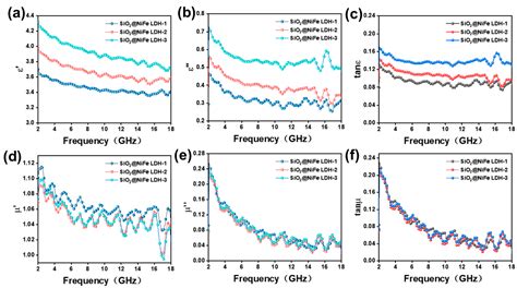 Ijms Free Full Text Core Shell Structured Sio2 Nife Ldh Composite For Broadband