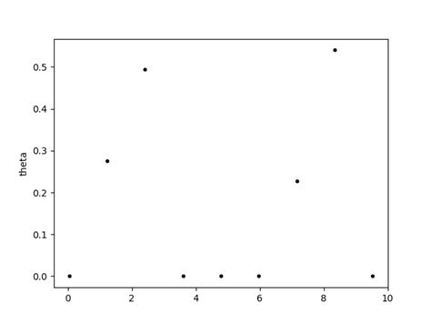Scikit Learn Sklearn Gridsearch Lasso Regression Find Specific
