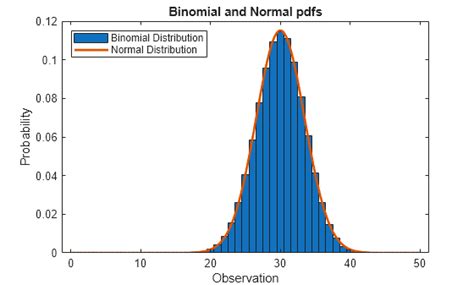 Binomial Distribution Matlab And Simulink