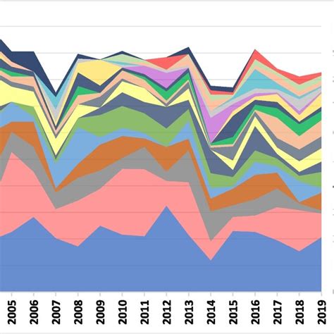Trendline Of Output And International Research Download Scientific
