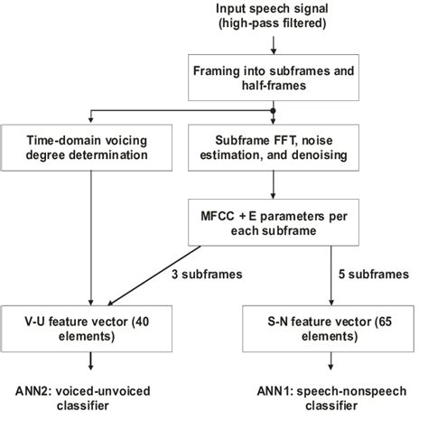 Feature Vector Extraction Procedure For Umb Vad Classification