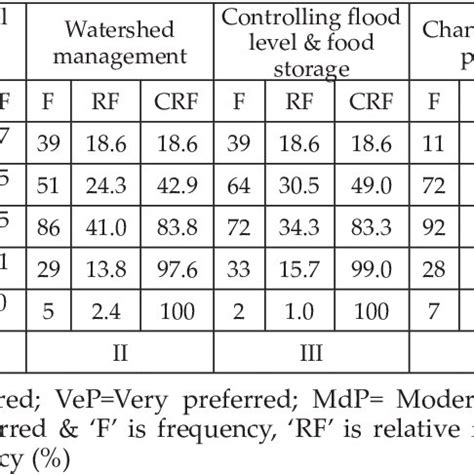 Flood Adaptation Strategies For Flood Exposure Scenario II Download Scientific Diagram