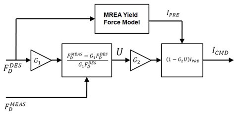 7 Force Feedback Closed Loop Algorithm Download Scientific Diagram