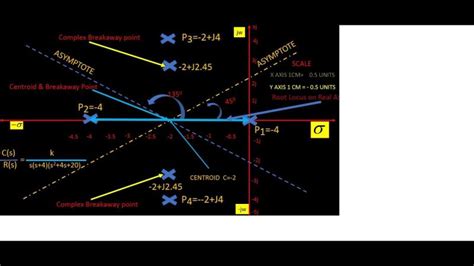 Drmrajmal Joshimephd On Linkedin Root Locus Construction