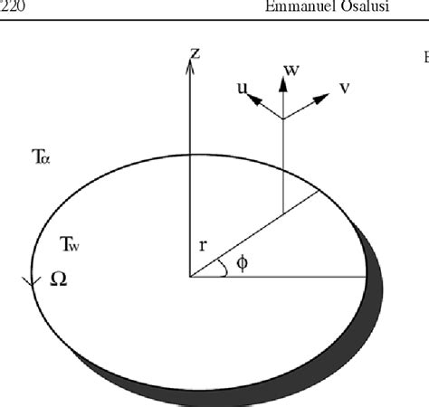 Figure 1 From Effects Of Thermal Radiation On Mhd And Slip Flow Over S Porous Rotating Disk With