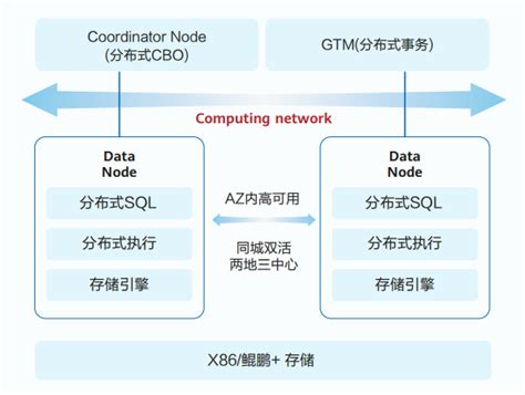 Gaussdb 基于华为opengauss开放生态打造的 金融级分布式数据库 墨天轮