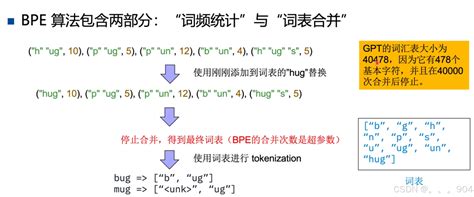 常见的tokenizer算法tokenization算法有哪些 Csdn博客