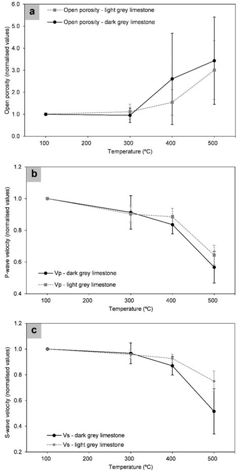 Variation Of Normalised A Open Porosity B P Wave Velocity And C