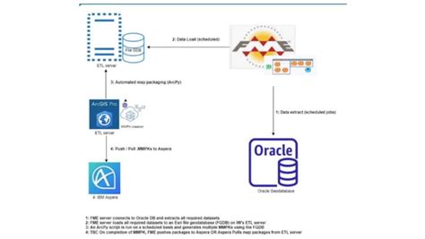 Fme Spatial Data Manipulation Uisce Éireann Compass Informatics