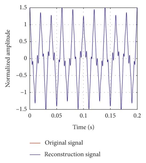 The Time Frequency Comparison Between The Reconstruction Harmonic Download Scientific Diagram