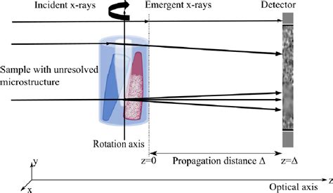Figure 1 From X Ray Phase And Dark Field Computed Tomography Without Optical Elements Semantic