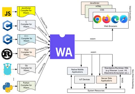Understanding Web Assembly Architecture By Batuhan Sancak Sep 2025 Aws In Plain English