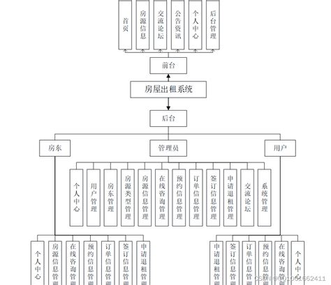 计算机毕业设计之javajavaweb的房屋出租系统java系房屋出租系统功能设计 Csdn博客
