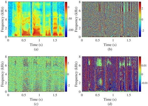 Spectrogram Plot Of Speech At Sampling Frequency 8 Khz A Magnitude