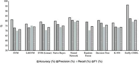 Performance Of Firefly Cddl Compared With Traditional Machine Learning