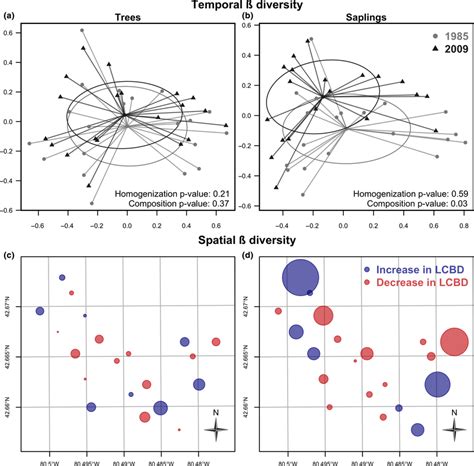 Principal Coordinate Analysis Pcoa Ordination Showing Compositional Download Scientific