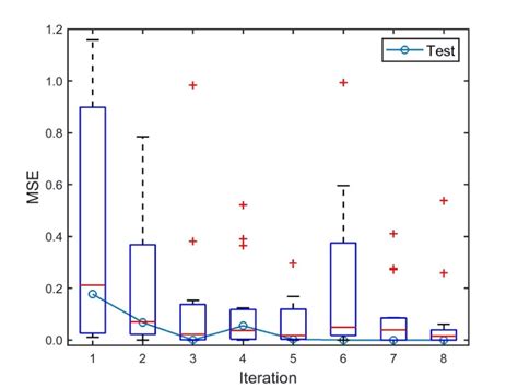 Mse For Validation And Test Dataset For T Download Scientific Diagram