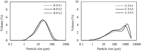Particle Size Distributions Of R Fas And C Fas Download Scientific Diagram