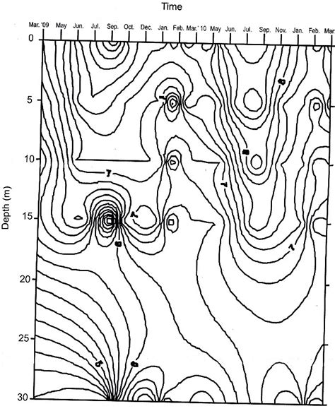 Dissolved Oxygen Stratification Pattern In Lake Tiga Kano Nigeria