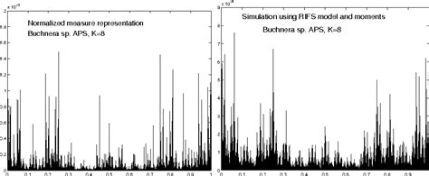 Figure 2 From Iterated Function System And Multifractal Analysis Of Biological Sequences