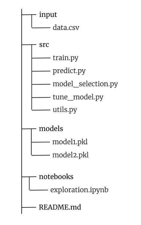 How To Structure Your Machine Learning Project
