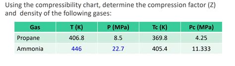 Using The Compressibility Chart Determine The Compression Factor Z And Density Of The