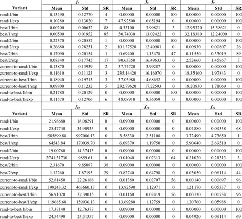 Mean And Standard Deviation Std Of Objective Function Values And