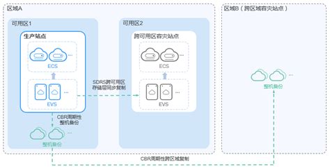 方案原理 两地三中心容灾最佳实践（brs Cbr） 最佳实践 业务恢复服务 Brs 华为云
