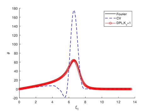 top surface temperatures on ξ 2 w 2 with a circular laser beam under