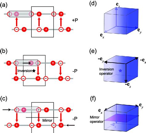 Polarization Flipping In A 2d Vdw Bilayer Material Via Intralayer
