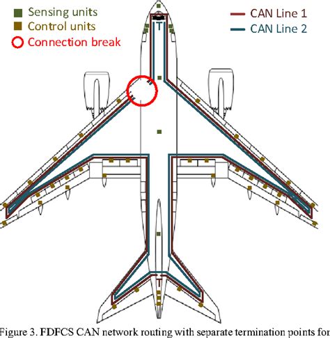 Figure 3 From A Proposal For A Fully Distributed Flight Control System Design Semantic Scholar
