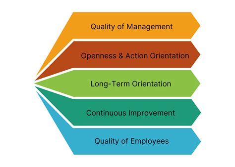 Hpo High Performance Organization Framework Profitleap