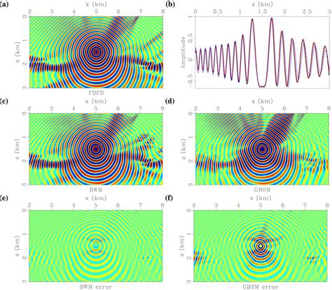 Comparisons Of Frequency‐domain Wavefields In The Cartesian Coordinate