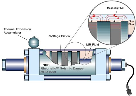 Modified Boucwen Model Of The Mr Damper 10 Download Scientific Diagram