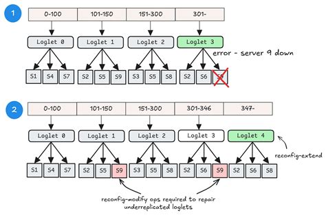 Log Replication Disaggregation Survey Apache Pulsar And BookKeeper