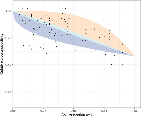 SOIL Evaluating The Effects Of Soil Erosion And Productivity Decline On Soil Carbon Dynamics