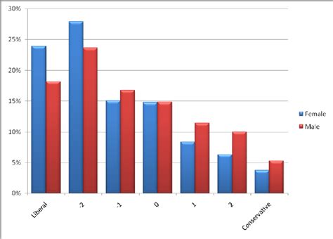 Political Views By Sex Download Scientific Diagram