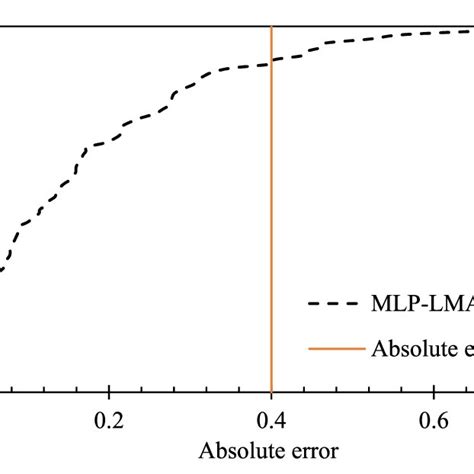 Error Distribution Plot For The Proposed MLP LMA Model Download Scientific Diagram