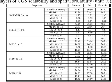 Table 1 From Fast Mode Decision Algorithm For Inter Frame Coding In H