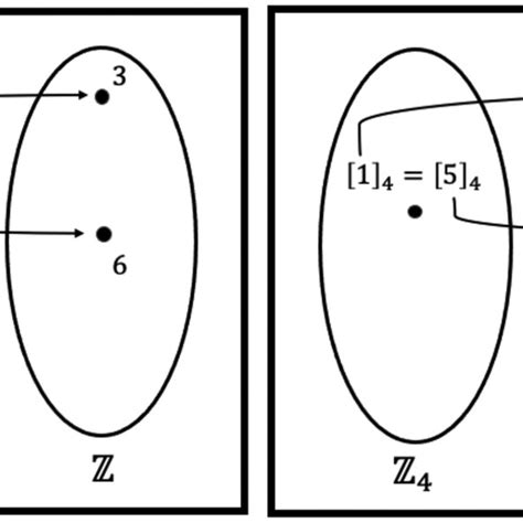 Non Examples With Well Definedness Issues Download Scientific Diagram