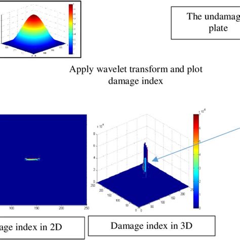 The General Procedure Of Damage Detection Using The Structural Response Download Scientific