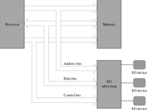 The Von Neumann Computer Model