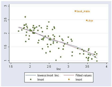 Applied Regression Analysis By John Fox Chapter 4 Transforming Data Stata Textbook Examples