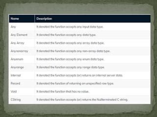 Postgre Sql Data Types Ppt