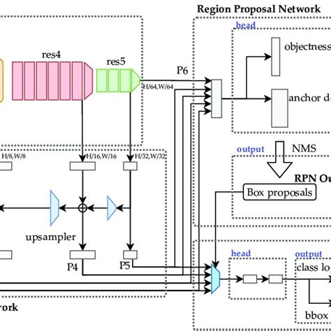 One Stage And Two Stage Object Detection Algorithm Download