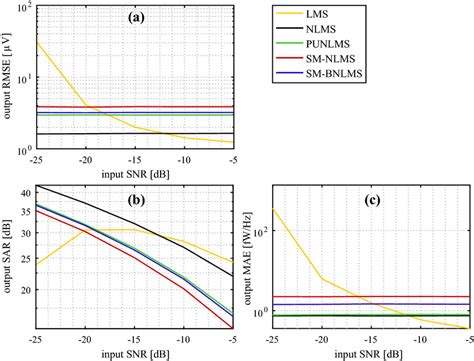 Comparison Between Lms And Normalized Algorithms A Metric Rmse B