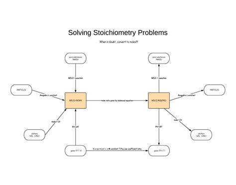 Solving Stoichiometry Problems Flowchart