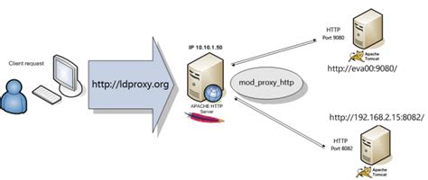 Mastering Load Balancing With Apache A Comprehensive Guide With